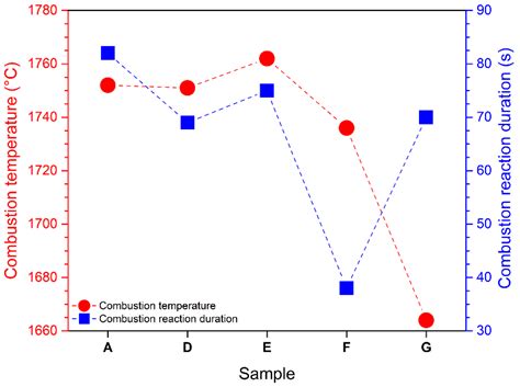 Combustion Synthesis Of Sral2o4 Eu2 Dy3 Phosphorescent Pigments For