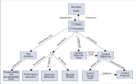 Interrelationships Of Cobit Components 2 Download Scientific Diagram
