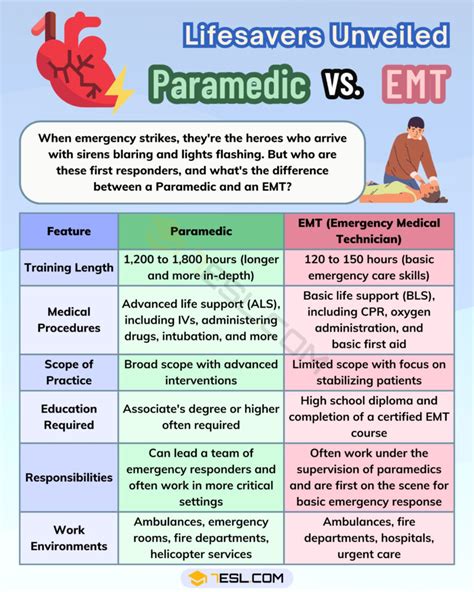 Paramedic Vs Emt Whats The Differences • 7esl