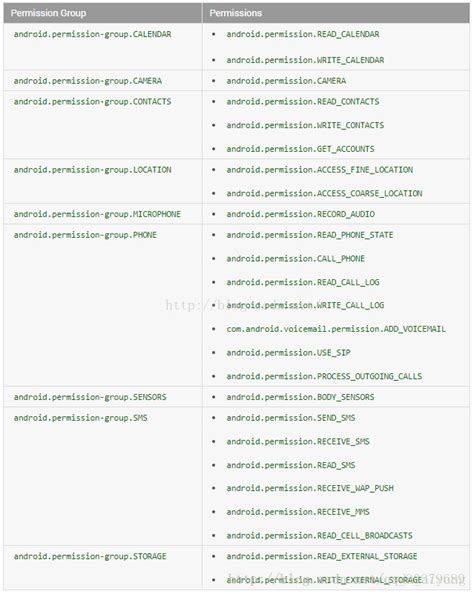 Android60动态权限申请及rxpermissions权限库使用activity Requestpermissions 失败 Csdn博客