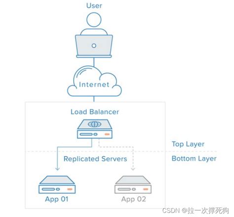 分布式调用与高并发处理 nginx nginx 文件服务器 高并发 配置 csdn博客