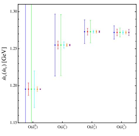 Error budget forˆmforˆ forˆm c ˆ m c when determined from the pair Download Scientific