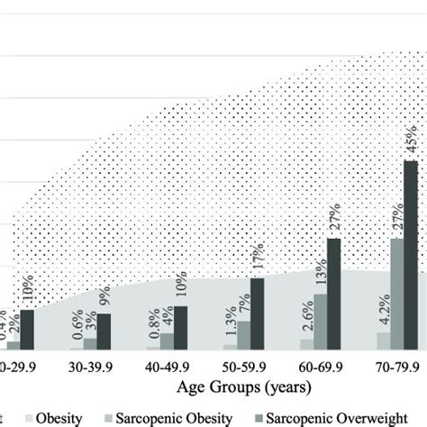Percentage Of Individuals With Sarcopenia Sarcopenic Obesity So And