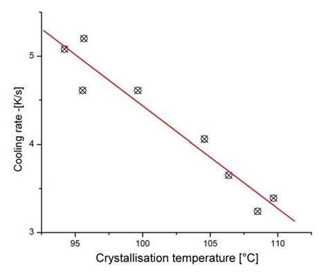 Cooling Rate As A Function Of The Onset Of Crystallisation Temperature