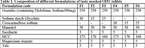 Table 1 From Formulation And Evaluation Of Taste Masked Orally Disitegrating Tablets Of
