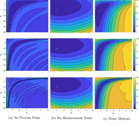 Comparison Of Three Optimization Objectives For The Identification Of A