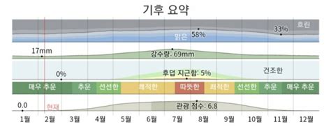 폴란드 브로츠와프 날씨 월별상세 온도및 강우량 그래프 네이버 블로그