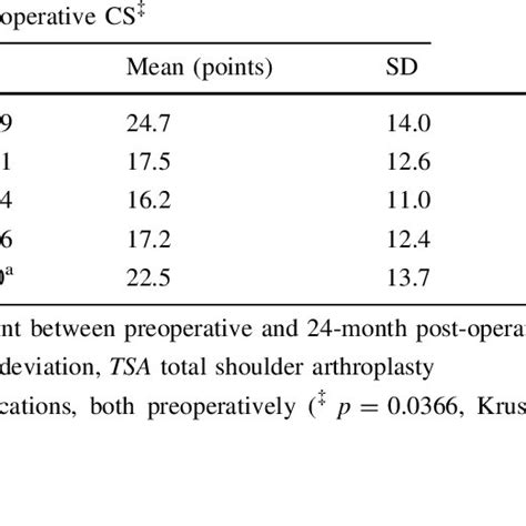 Notching Classification According To Sirveaux Et Al [2] And Nerot Et