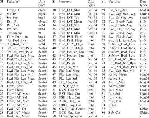 feature description of iotid20 and iot botnet dataset 2020 download