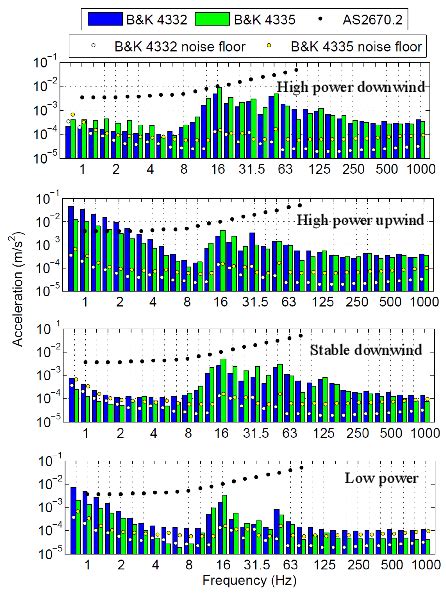 Third Octave Vibration Acceleration Spectrum Measured With Two