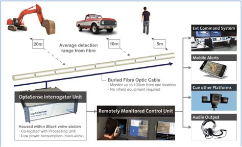 pipeline third party intrusion detection [177] download scientific