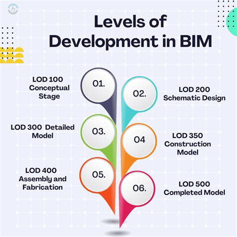 Bim Level Of Development 100 200 300 350 400 500 Detailed Overview