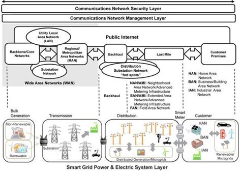Smart Grid Communications Architecture [24] Download Scientific Diagram