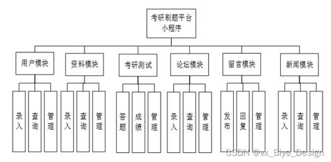 ssm mysql 微信小程序考研刷题平台 mysql刷题软件 csdn博客