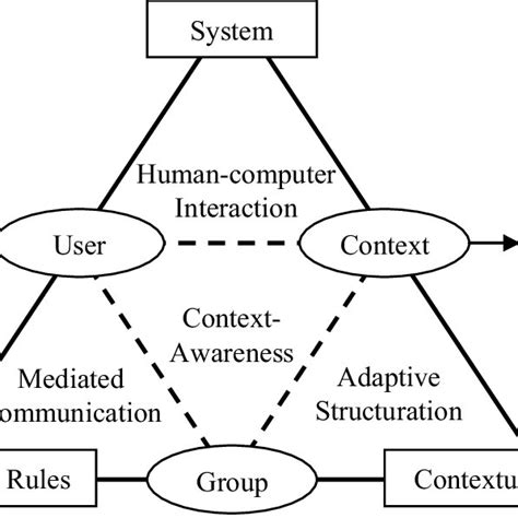 group context aware activity download scientific diagram