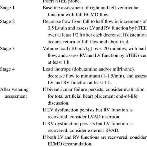 Va Ecmo Weaning Protocol Using Htee Download Table