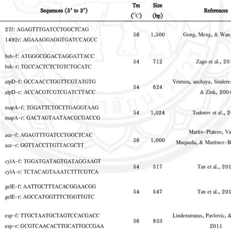 Primers And Pcr Conditions Used For The Identification And Screening Of