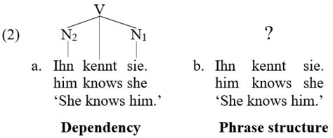 In What Ways Might Dependency Grammar Be A Better Fit For Free Word