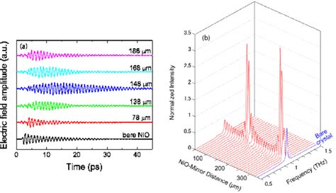 A Time And B Frequency Domain Radiation Spectra Calculated By Fdtd