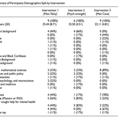 Of Participants Demographics Split By Intervention Download