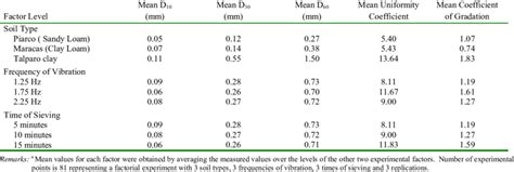 Mean A Values Of D 10 D 30 D 60 Uniformity And Coefficient Of Download Table