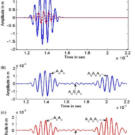 A Schematic Of Guided Lamb Wave Interaction With An Asymmetric
