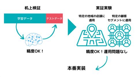機械学習の分類・予測精度における評価指標を徹底解説！｜スタビジ
