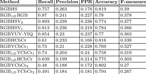 Results Of Skin Detection In Different Color Spaces Download Table