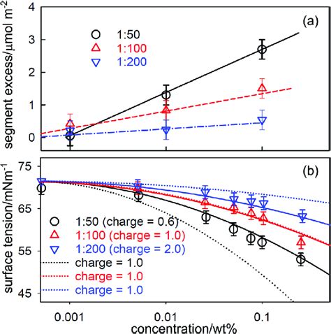A Surface Excess G Per Hydrophobic Segment For A Hydrophobically