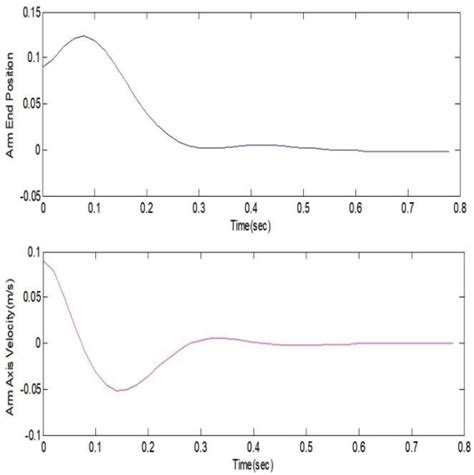 Figure 6 From Implementation Of Particle Swarm Optimization For Solving