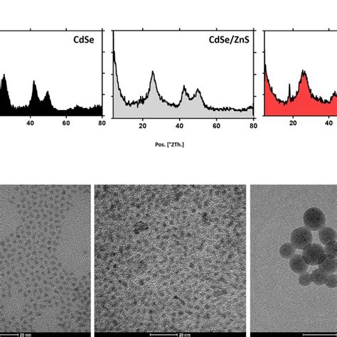 Xrd And Tem Characterizations Of Core Coreshell And Coreshell Coated