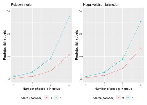 Chapter 13 Count Regression Statistics In Natural Resources Applications With R