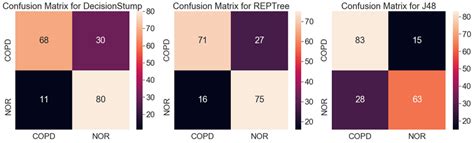 chart for visualizing the performance of the three decision tree models