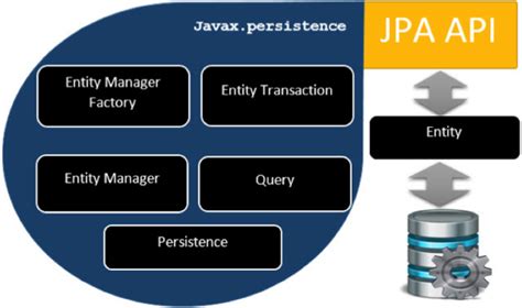Tìm Hiểu Jpa Là Gì Java Persistence Api