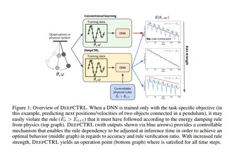 논문 정리 Controlling Neural Networks With Rule Representations