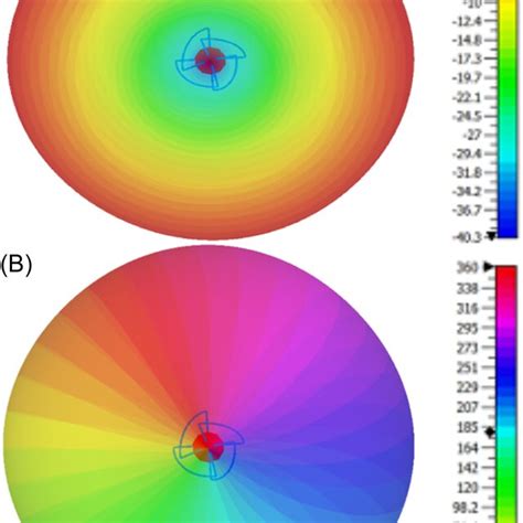Simulated A Amplitude And B Phase Of The 3d Radiation Pattern Top