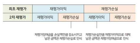 회계원리 재평가모형 Revaluation Model 기타포괄손익 당기손익 재평가이익 재평가손실 재평가잉여금