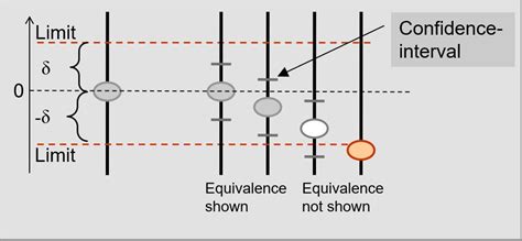ACOMED Statistik Statistical Equivalence Testing TOST