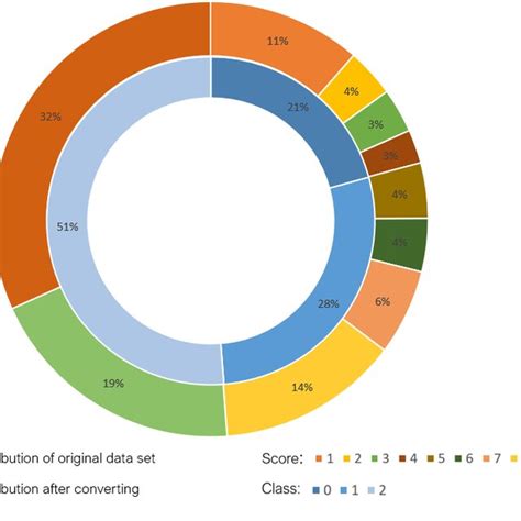 data amount for 10 scores and for the 3 classes download scientific