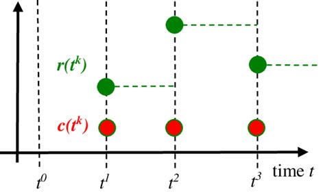 Clock Variable C And Clocked Variable R Download Scientific Diagram