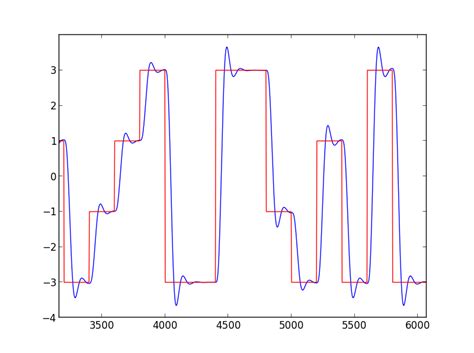 How To Find The Group Delay Of Iir Filters In Pythonscipy Signal