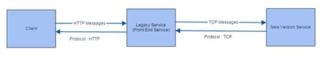 Basics Of Wcf Routing