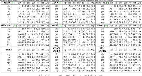 Table 1 From Semantic Concentration For Domain Adaptation Semantic