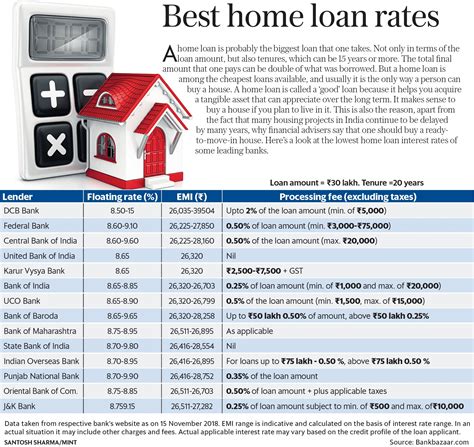 Best Home Loan Interest Rates From Sbi Pnb Other Banks