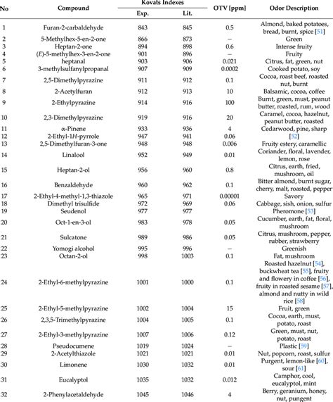 Description Of Odor And Odor Threshold Values Otv Of Odor Active Download Scientific Diagram
