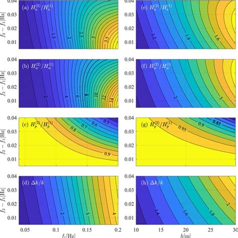 Directional Spectra Of Infragravity Ig Waves At 207 Upper Panels Download Scientific