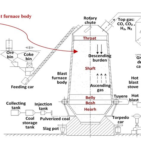 The 2 Bf Ironmaking System Of Liuzhou Steel Download Scientific Diagram