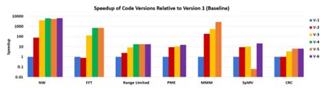 Advancing Opencl™ For Fpgas Codeproject