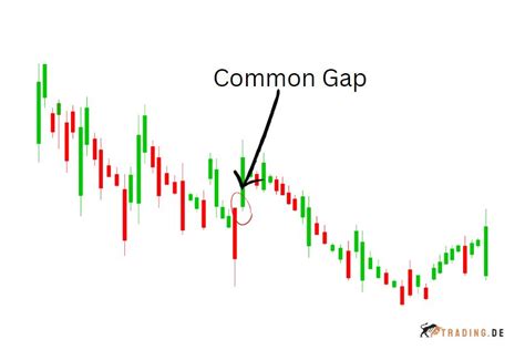 Common Gap Definition And Beispiele Tradingde