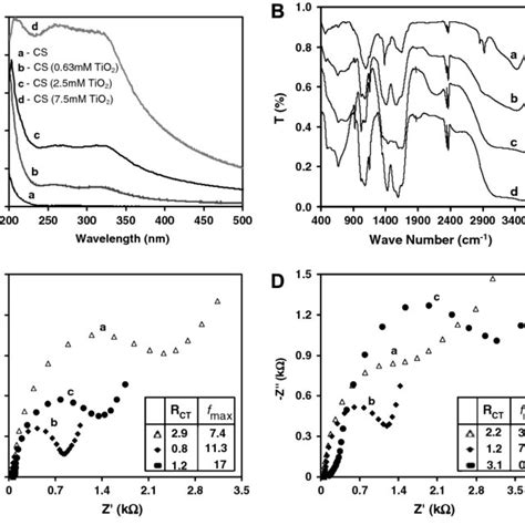 A UV Vis Spectra Of A CS B CS With 0 63 MM TiO 2 C CS With 2 5